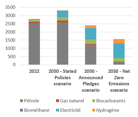 Tableau de bord biocarburants 2023 | IFPEN